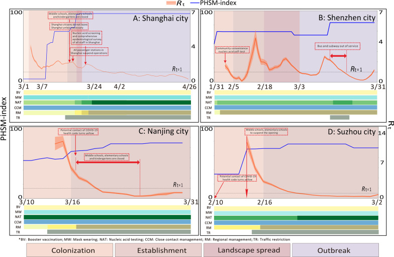 Optimal control strategies of SARS-CoV-2 Omicron supported by invasive ...
