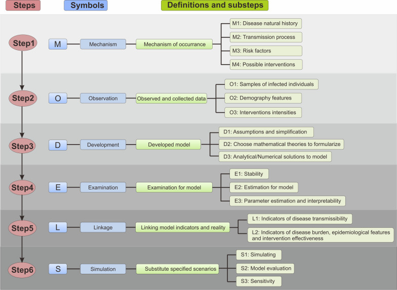 MODELS: a six-step framework for developing an infectious disease model ...