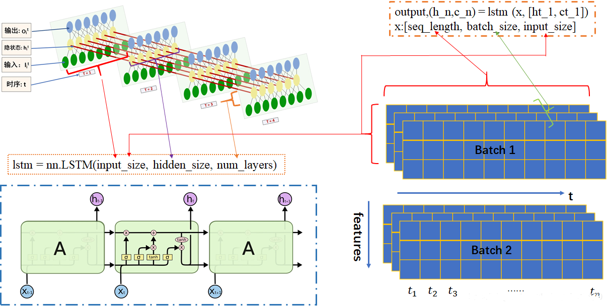 使用LSTM预测某病发病数并用Bootstrap增加置信区间 | CTModelling