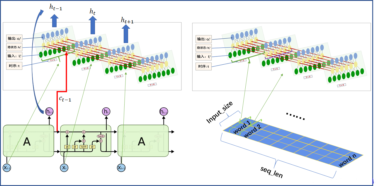 使用LSTM预测某病发病数并用Bootstrap增加置信区间 | CTModelling