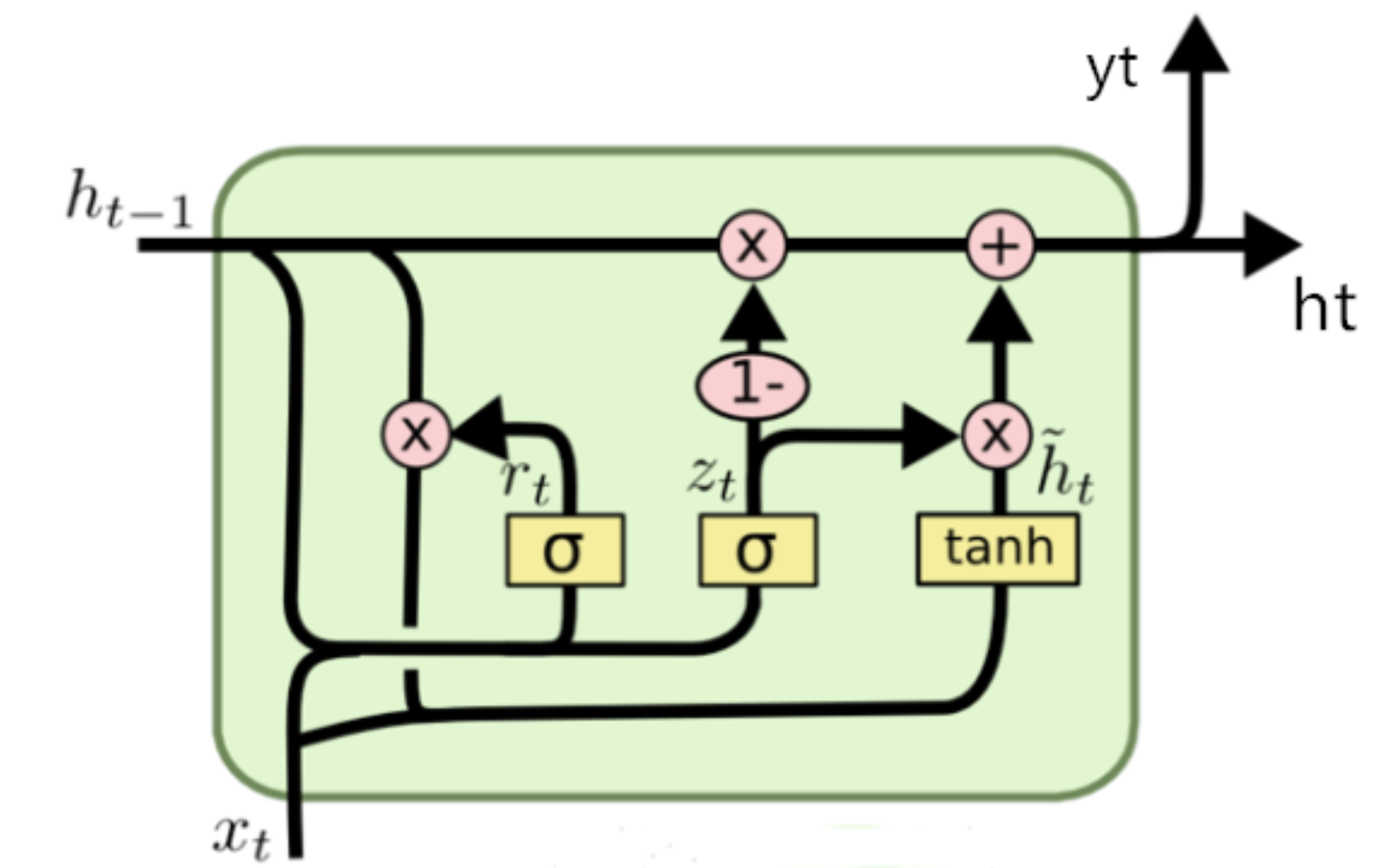 GRU模型 | CTModelling